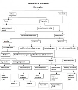 Classification of textile fiber - Polytechnic Hub