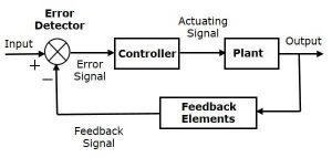 Block diagram of process control system - Polytechnic Hub