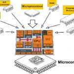 Advantages and disadvantages of microprocessor - Polytechnic Hub
