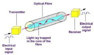 What is fiber optic communication ? - Polytechnic Hub