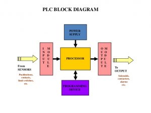 Block diagram of programmable logic controller (PLC) - Polytechnic Hub