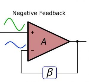 What is feedback amplifier and what is its type? - Polytechnic Hub