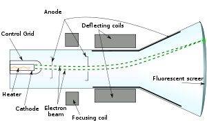 cathode_ray_tube - Polytechnic Hub