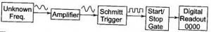 Block diagram of digital frequency meter (DFM) - Polytechnic Hub