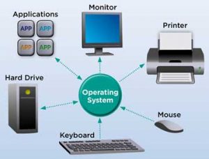 What is operating system and its types? - Polytechnic Hub