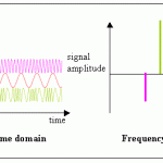 What is velocity time graph