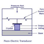 Advantages, disadvantages and applications of piezoelectric transducer - Polytechnic Hub