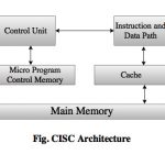 Difference between Harvard architecture and von-Neumann architecture ...