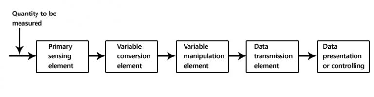 Block diagram of instrumentation system - Polytechnic Hub