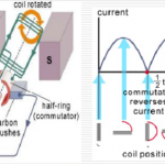 Construction of DC Machine - Polytechnic Hub