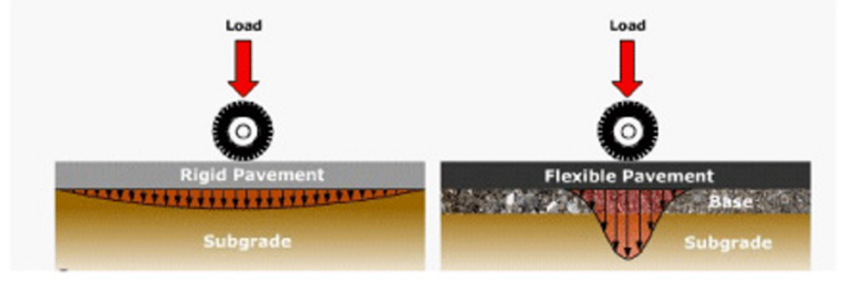Difference between flexible pavements and rigid pavements - Polytechnic Hub